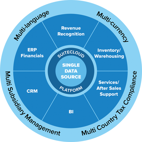NetSuite for Franchise Business - Could ERP Solution